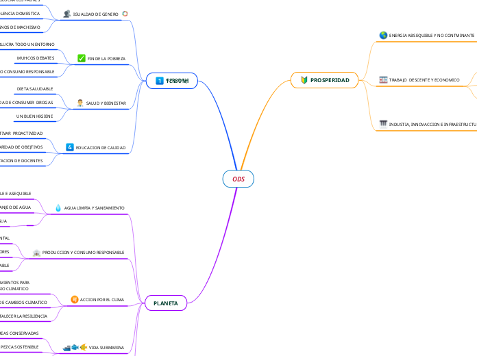 ODS - Mind Map